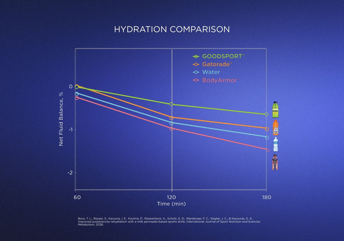 Our Science – The Proven Hydration Behind GoodSport®
